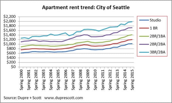 Industry analyst says Seattle’s rent spike is real but part of a less ...