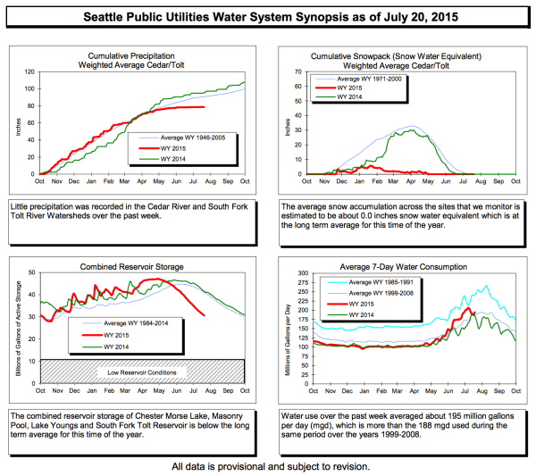Low rivers, high temperatures put Seattle in ‘advisory’ water warning ...