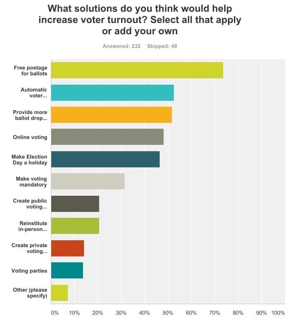 As Seattle voters turn in another uninspiring turnout, County plan ...
