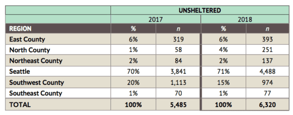 2018 count shows 8,600 people homeless in Seattle | CHS Capitol Hill ...