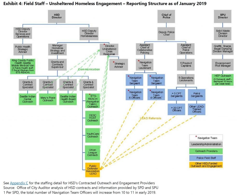 homeless-engagement-org-chart-1024×810 | CHS Capitol Hill Seattle News