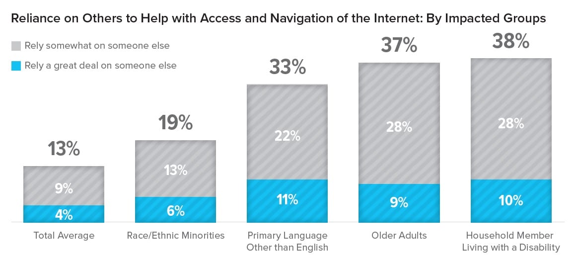 reliance-on-others-by-impacted-group | CHS Capitol Hill Seattle News