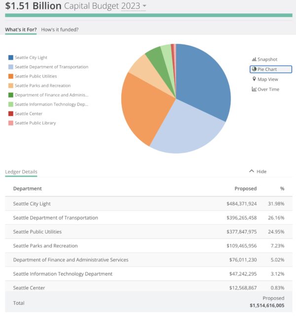 Mayor begins 2024 Seattle budget debate with status quo proposal ...