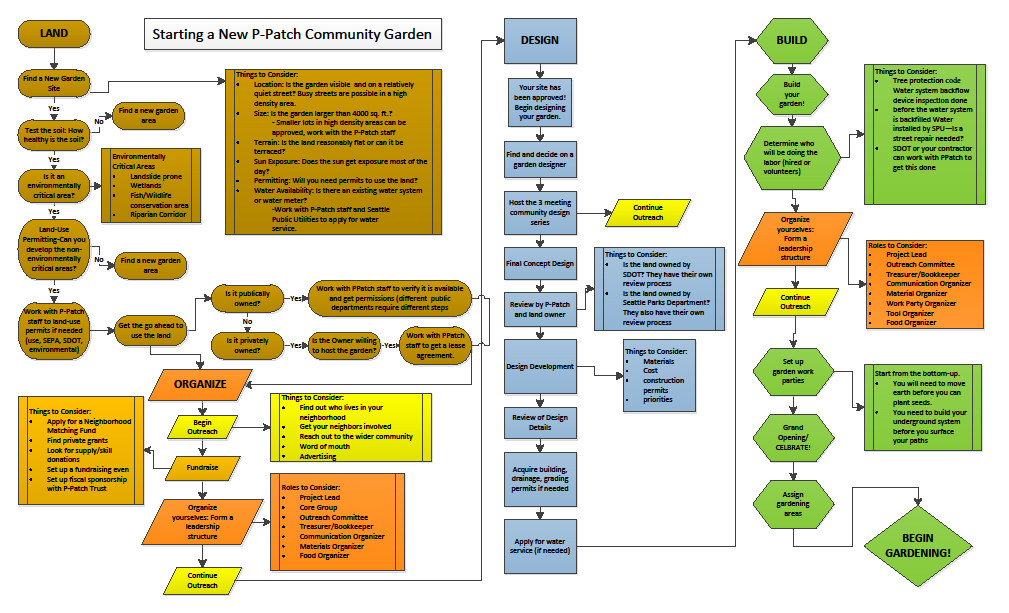 Create_a_New_P-Patch_Flowchart | CHS Capitol Hill Seattle News