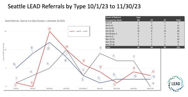 Even with few arrests under Seattle’s new drug law, city’s diversion ...