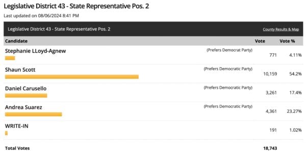 Are you a Seattle progressive — or a Seattle centrist? Spirited races ...