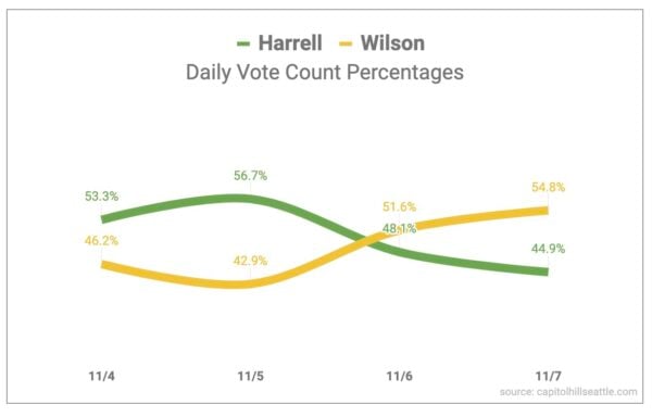 Election 2025 — Day 4: Big later-voter count pushes Wilson within ...